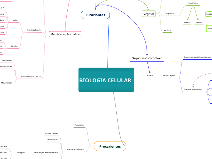BIOLOGIA CELULAR - Mind Map